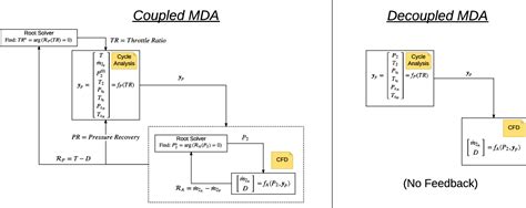 Figure 1 From Sensitivity Analysis Of Aero Propulsive Coupling For Over