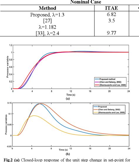 Table 1 From Level Control In Conical Tank Using Imc Pid Controller Semantic Scholar