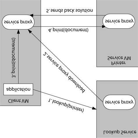 A Jini Based Printer System Download Scientific Diagram