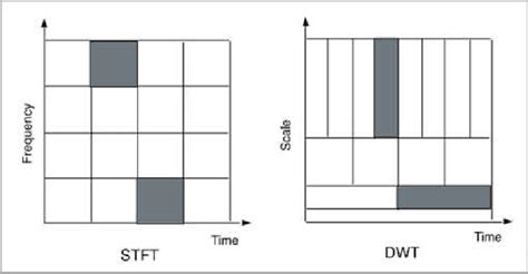 Discrete Wavelet Transform Vs Short Time Fourier Transform The Discrete Download Scientific