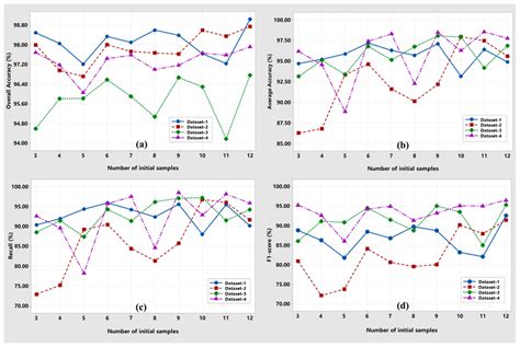 Relationship Between The Initial Samples And The Detection Accuracies Download Scientific