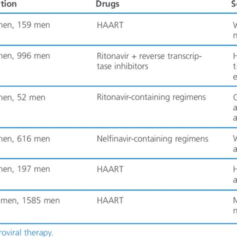 Clinical Trials On Sex And Toxicity Associated With Protease Inhibitors