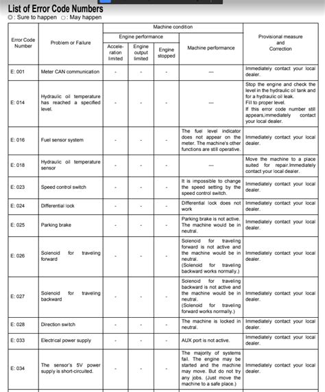 Kubota Error Codes DTC Truck Pdf