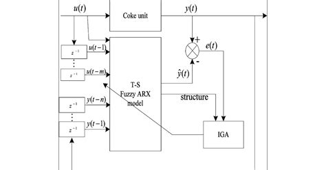 A New Approach Of Takagisugeno Fuzzy Modeling Using An Improved