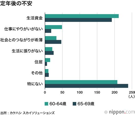 定年退職後も「仕事している」66％ 人生100年時代、60代はまだ現役