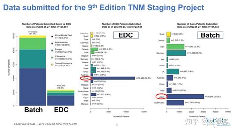 【2023wclc】肺癌第九版 Tnm 分期重磅更新（附ppt下载） 知乎
