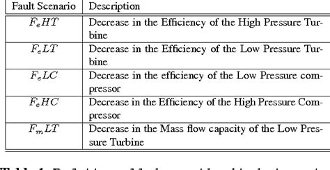 Table 1 From Fault Detection Of Gas Turbine Engines Using Dynamic Neural Networks Semantic Scholar