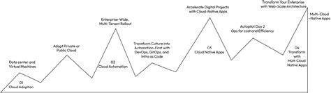 Multi Cloud Handbook For Developers