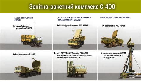 S 400 Sam Unjustified Expectations And Losses Militarnyi