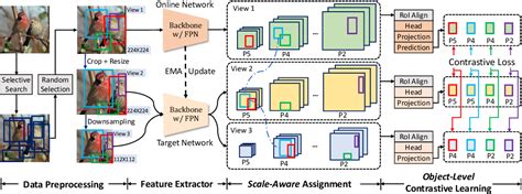 Figure 1 From Aligning Pretraining For Detection Via Object Level Contrastive Learning