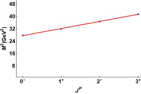 Regge Trajectories For Non Strange Bottom Meson With Unnatural Parity