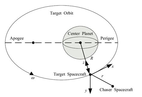 Spacecraft Rendezvous System And Coordinates Download Scientific Diagram
