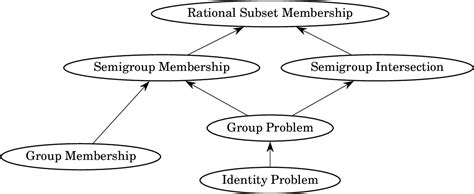 figure 1 from recent advances in algorithmic problems for semigroups