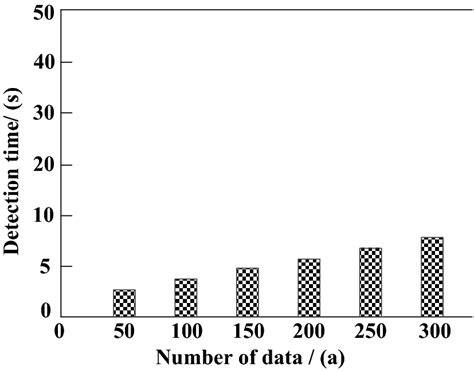 The Time Required For The Coverage Hole Detection Of The Proposed