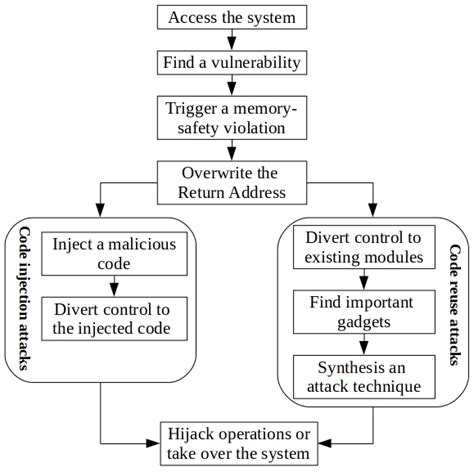 Memory Safety Exploitation Strategies Download Scientific Diagram