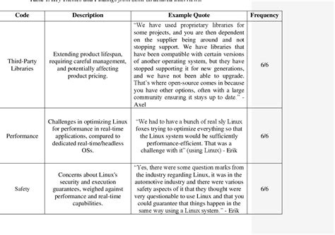 Table 1 From Exploring The Role Of Linux In Accelerating Time To Market For Embedded Systems