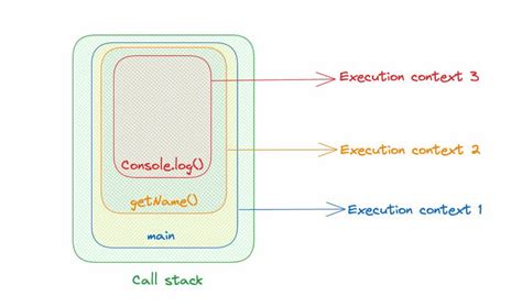 Aditya Gannavarapu On Linkedin Understanding Javascript Execution Context Scope Context And
