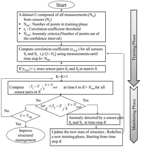 sequential steps for detection algorithm based on robust regression