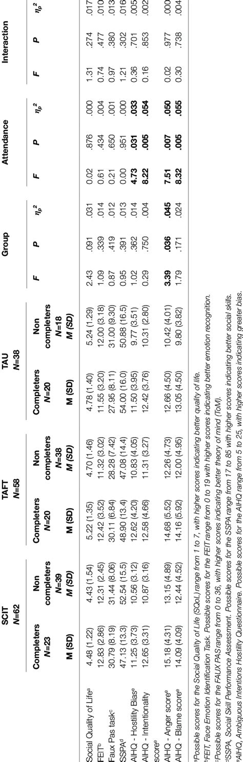 Means And Standard Deviations Of The Baseline Scores On The Scales And Download Scientific