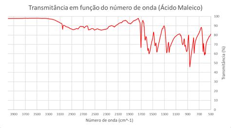 Solved Read The Infrared Spectroscopy Graph Considering