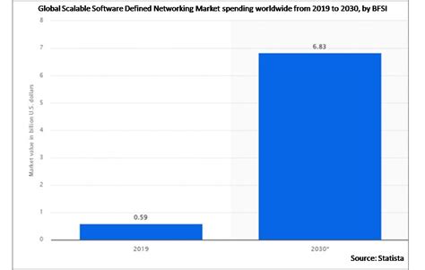 Scalable Software Defined Networking Market Size Share Analysis