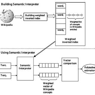 Explicit Semantic Analysis ESA System Download Scientific Diagram