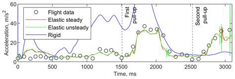 Aeroelasticity Model For Highly Flexible Aircraft Based On The Vortex Lattice Method