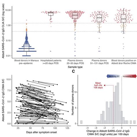 Abbott Sars Cov 2 N Igg Chemiluminescence Assay Performance And Download Scientific Diagram