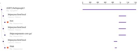 Async Client Does Not Create Span · Issue 5653 · Apache