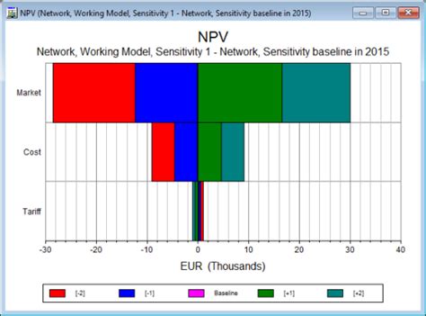 drawing comparison graphs for sensitivities using sensitivities to identify critical model