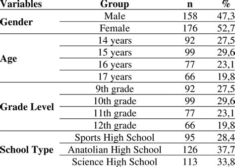 Sample Group Descriptive Statistics Table Download Scientific Diagram
