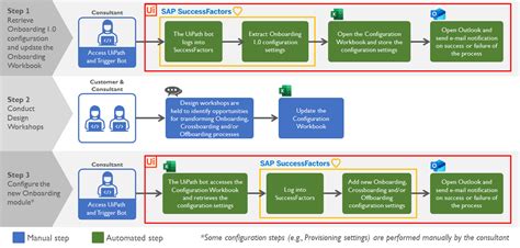 Streamline Your Sap Successfactors Onboarding 10 Sap Community