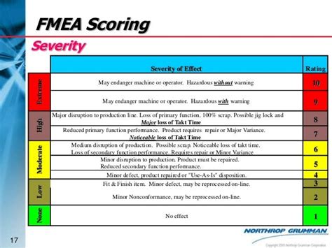 Advanced Pfmea
