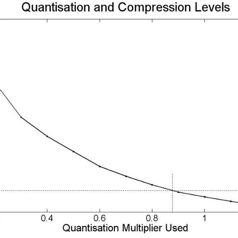 Relationship Between Compression And Quantization Level In Order To Download Scientific