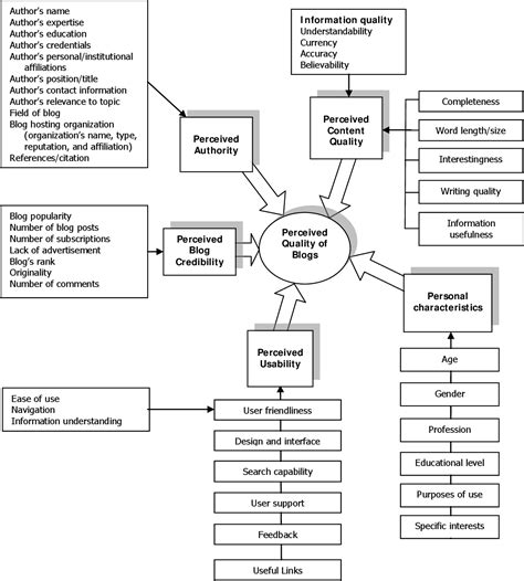 Table 1 From User Centered Evaluation Of The Quality Of Blogs