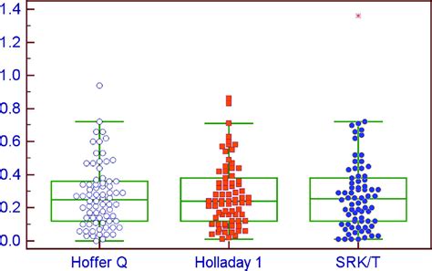 Mean Absolute Prediction Error By The Hoffer Q Holladay 1 And Srkt