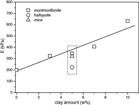 Compressive Elastic Modulus Of The Samples Download Scientific Diagram