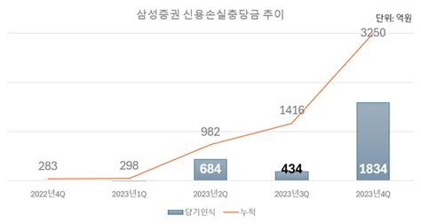 삼성증권 4분기 실적 악화에 신용손실충당금이 미친 영향은