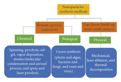 Synthesis Methods Of Nanoparticles 3 Download Scientific Diagram