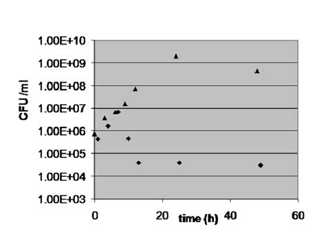 The Effect Of L Paracasei Subsp Paracasei Bgub9 On L Paracasei Download Scientific Diagram