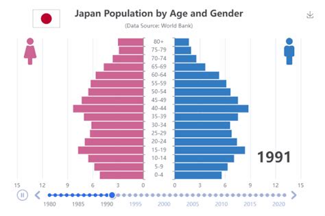 Piyayut Chitchumnong How To Make An Animated Population Pyramid Using R And Echarts