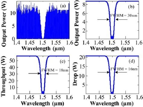 Tuned Dynamic Optical Tweezers Output Within An Adddrop Filter