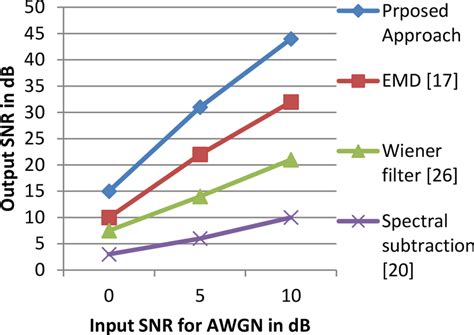 Comparison Of Snr Of The Suggested Algorithm With Different Approaches