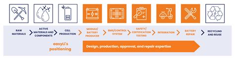 Value Chain Easyli