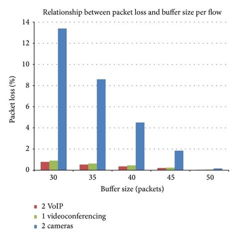 When Link Utilization Is 70 For Different Buffer Size Download