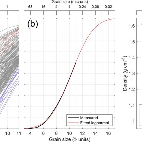 Grain Size And Sediment Density Measurements A Measured Cumulative Download Scientific
