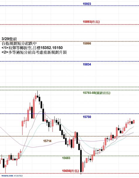 20230330盤前 是中繼還是w底讓我們繼續看下去~｜別急著吃棉花糖｜聚財網