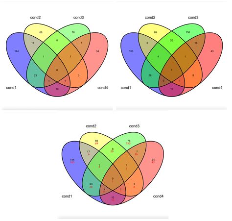 How To Putoverlay Values From 2 Venn Diagram In R Stack Overflow