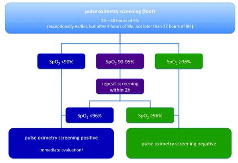 Algorithm For Pulse Oximetry Screening In Germany As Recommended By The