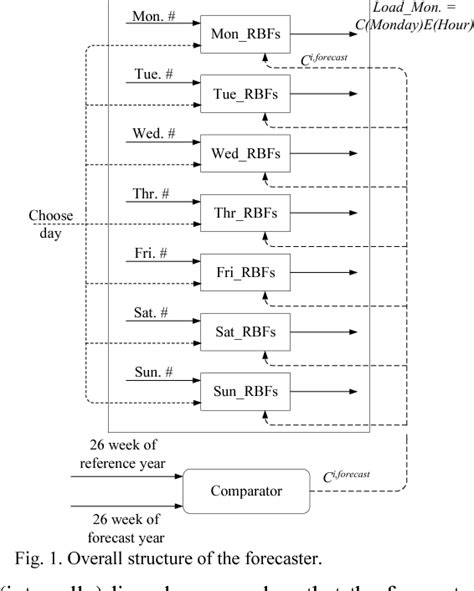 Figure 1 From Short Term Load Forecasting Using System Type Neural Network Architecture